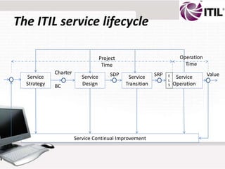 ITIL_Introductio_ITIL_IntroductioNn.pptx