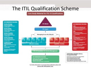 ITIL_Introductio_ITIL_IntroductioNn.pptx