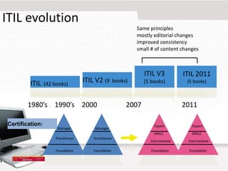 ITIL_Introductio_ITIL_IntroductioNn.pptx
