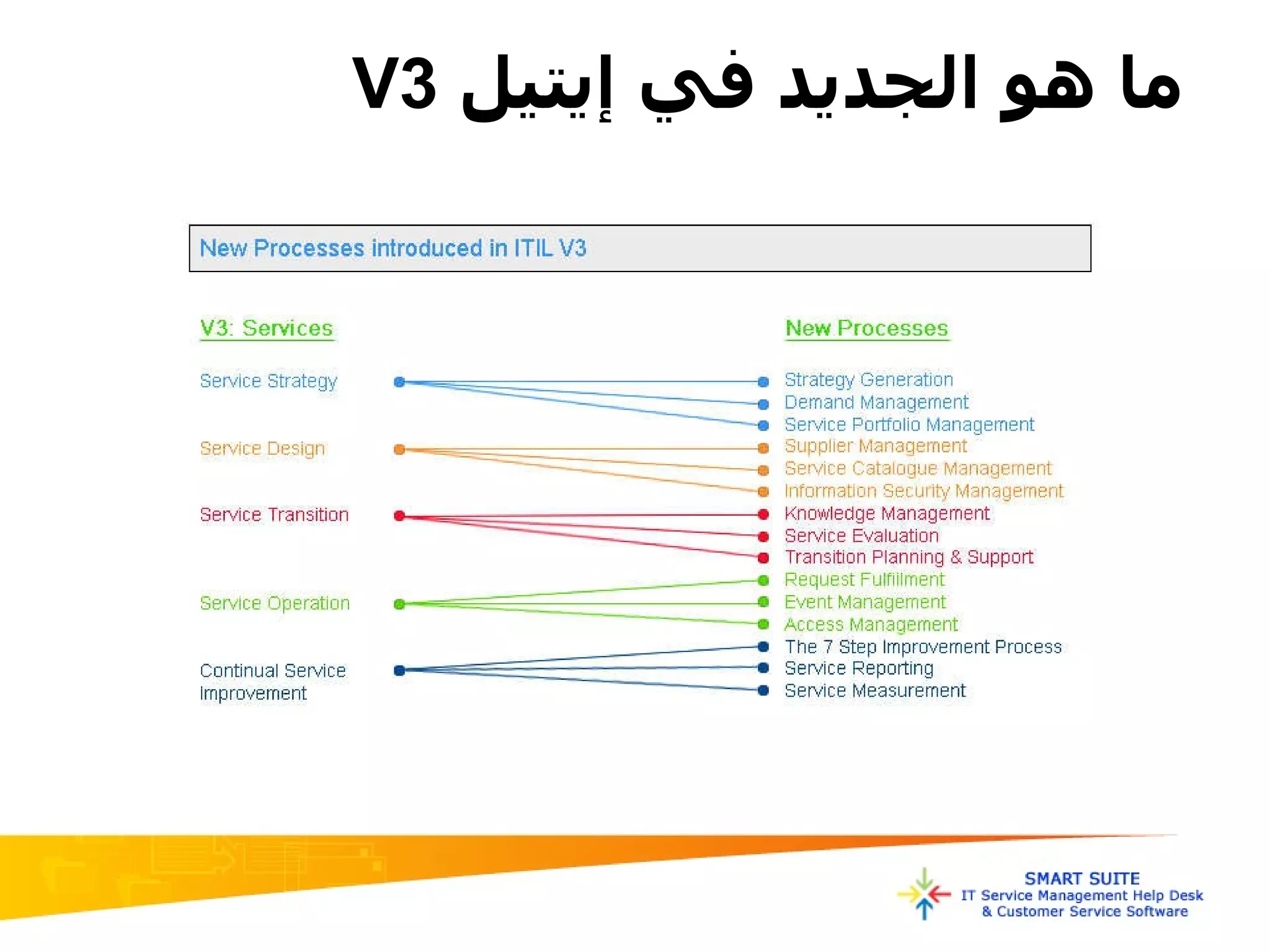 Itil introduction iit - arabic | PPT