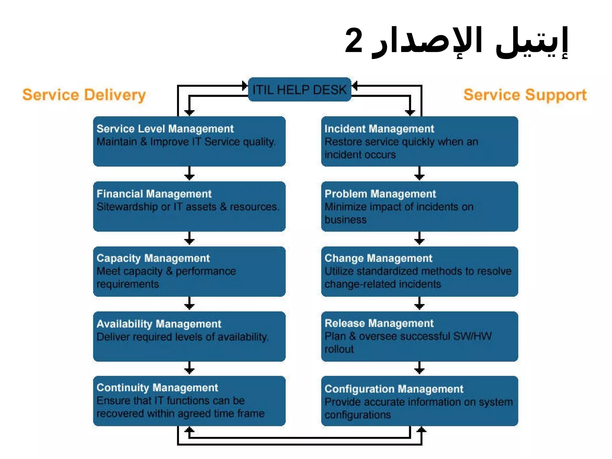 Itil introduction iit - arabic | PPT
