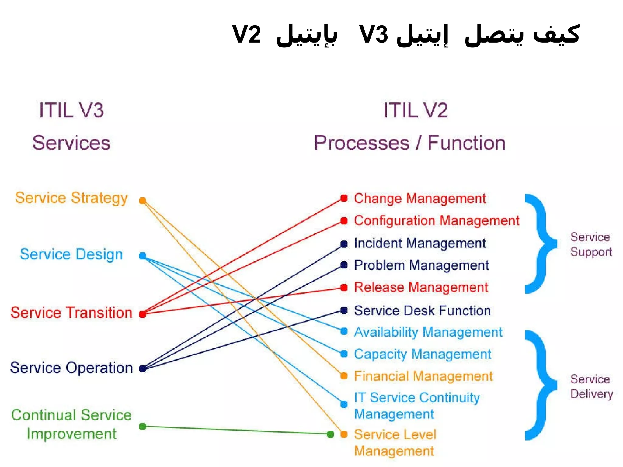 Itil introduction iit - arabic | PPT
