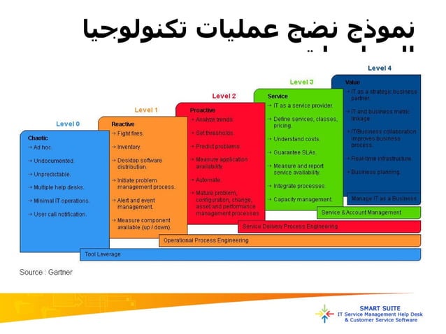 Itil introduction iit - arabic | PPT