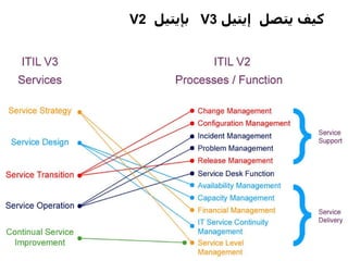 Itil Introduction Iit Arabic Ppt