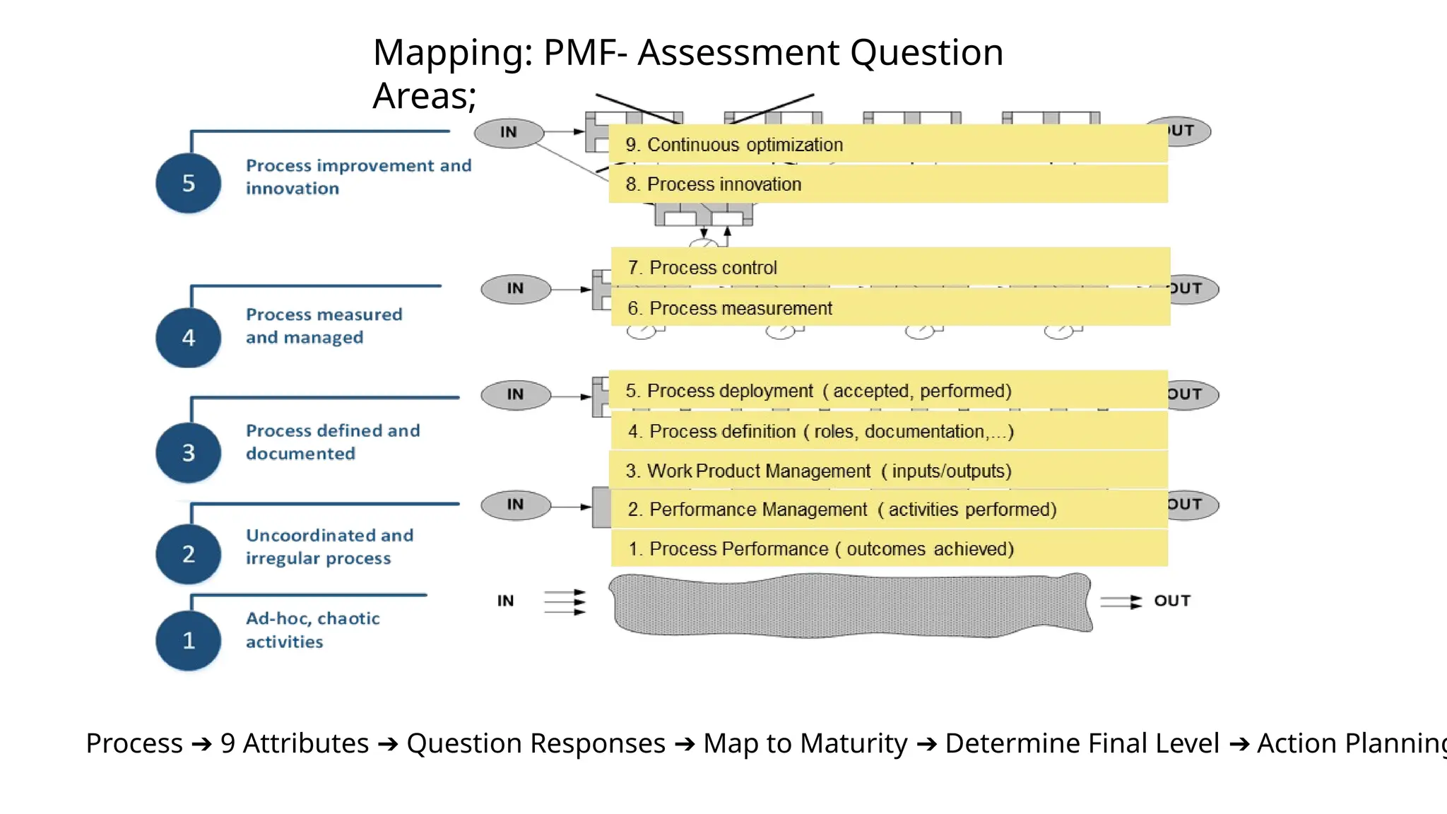 ITIL Maturity Assessment Guide book for itil | PPTX