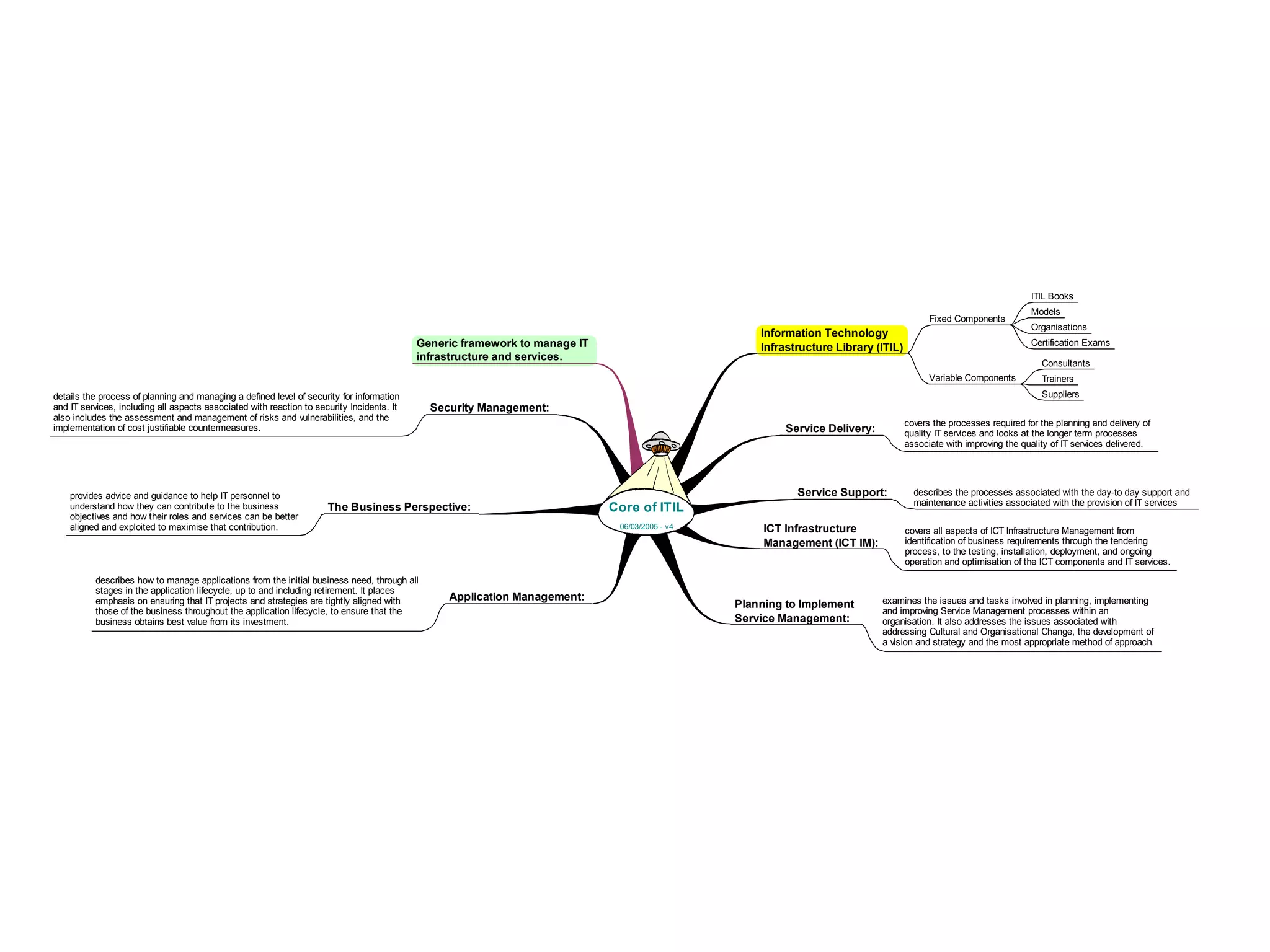 Itil Mind Maps | PDF