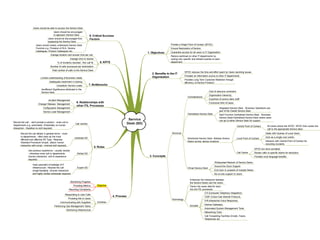 Itil Mind Maps | PDF