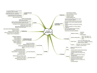 Itil Mind Maps | PDF