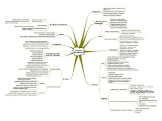 Itil Mind Maps | PDF