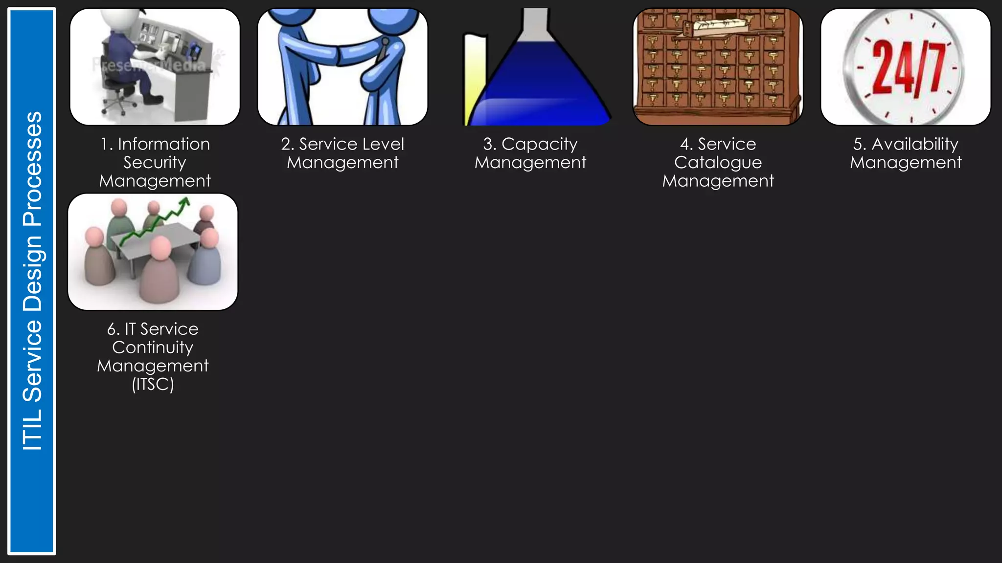 ITIL Mind Map v1.0 - ITIL Service Design Processes | PPT