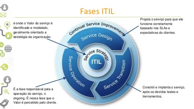ITIL na prática - Gerenciamento de Incidentes, Problemas e Mudanças