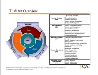 ITIL overview | PDF