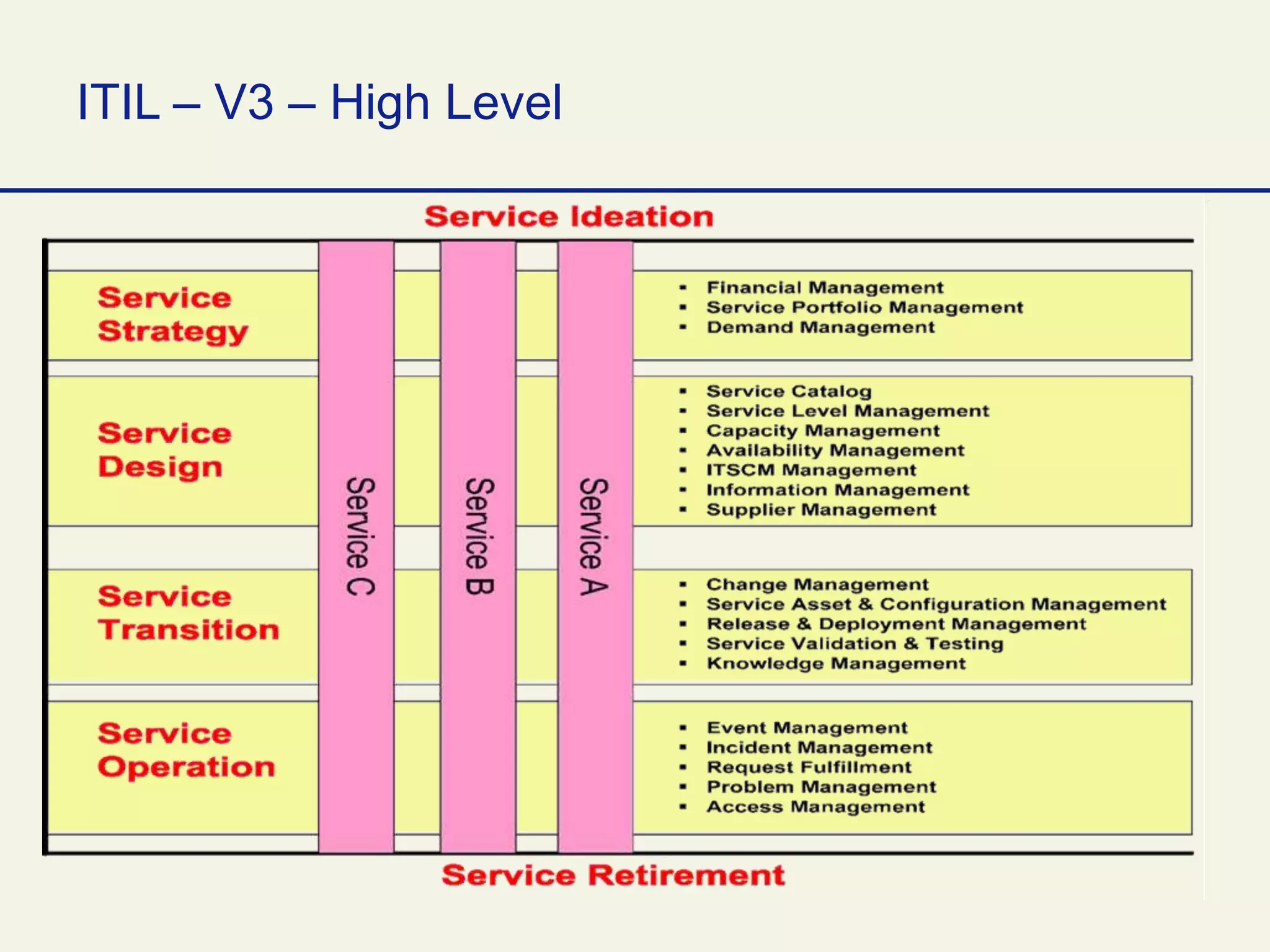 ITIL Overview | PPTX
