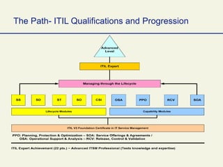 ITIL Overview | PPTX