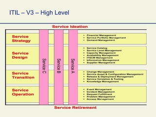 ITIL Overview | PPTX
