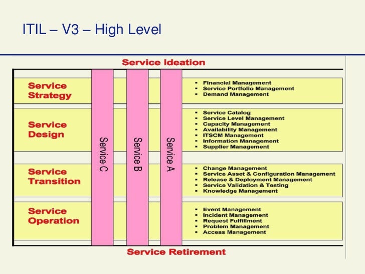 Itil Overview PPT ITIL In The Real World : Leveraging ITIL Best