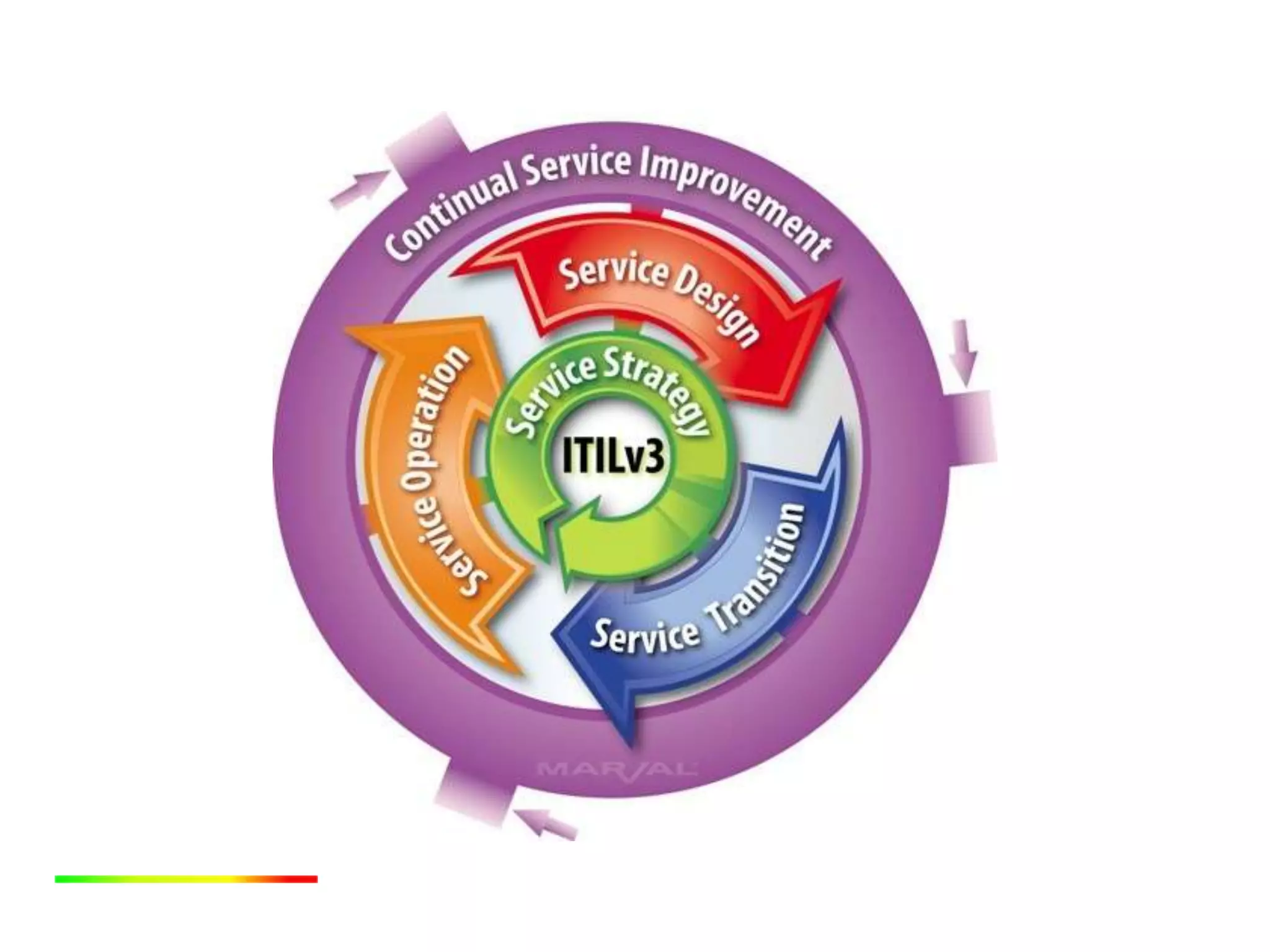 ITIL - Introduction and Overview | PPT