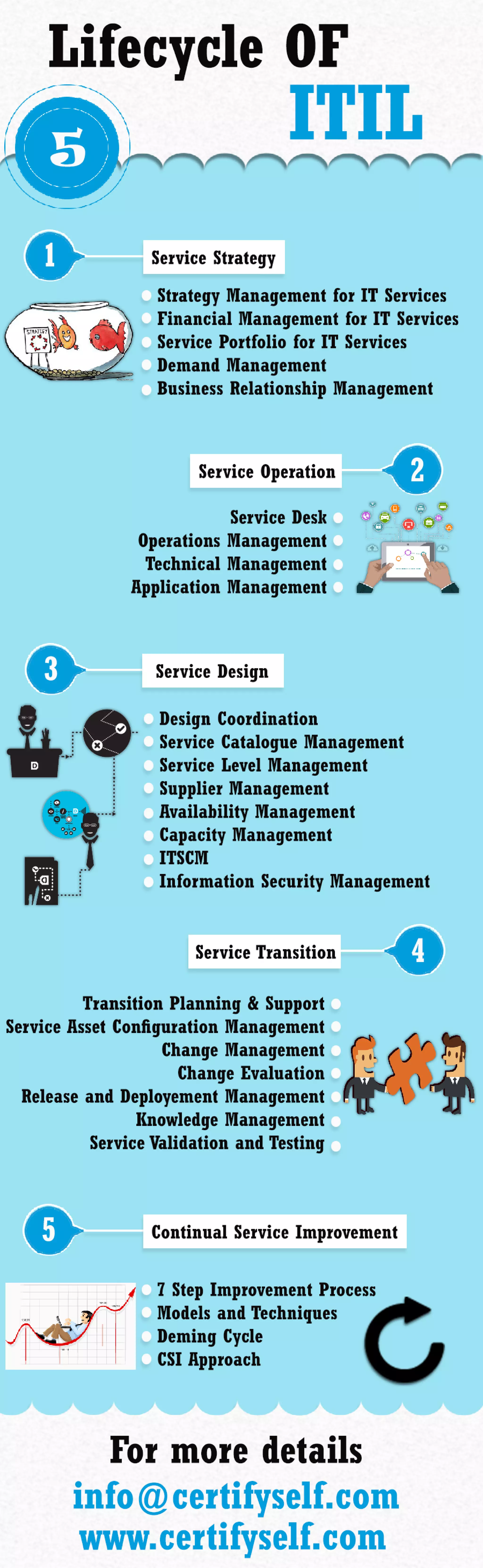 ITIL LifeCycle | PDF