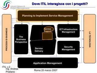 ITIL e project management | PPT
