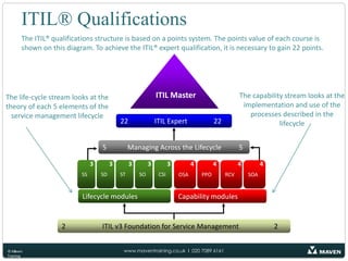 ITIL Quick Guide | PPSX