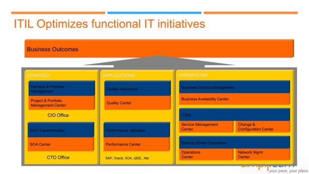 Itil Career Path Ppt