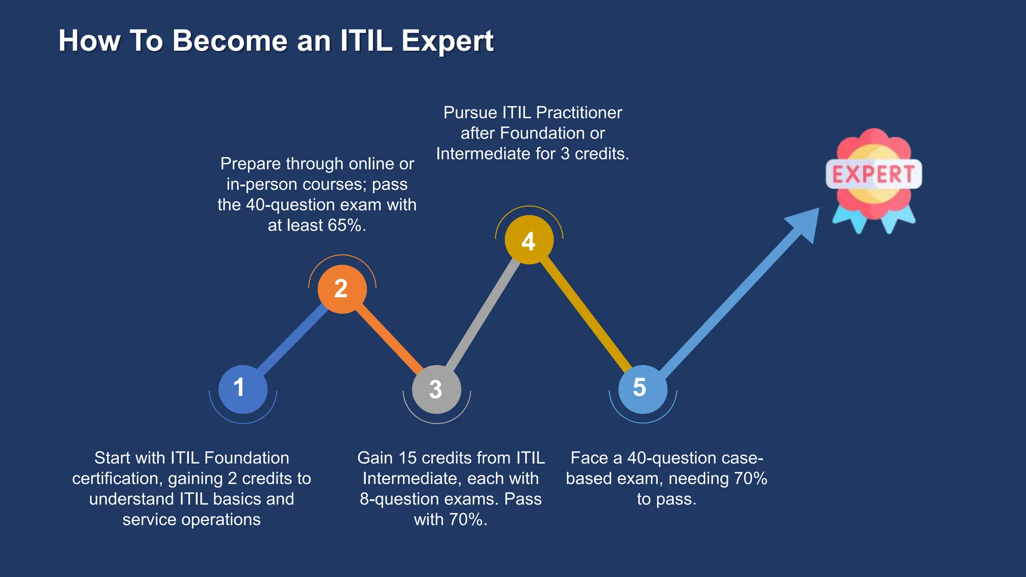 ITIL Roadmap 2023 | How To Get Certified In ITIL | ITIL V4 Foundation ...