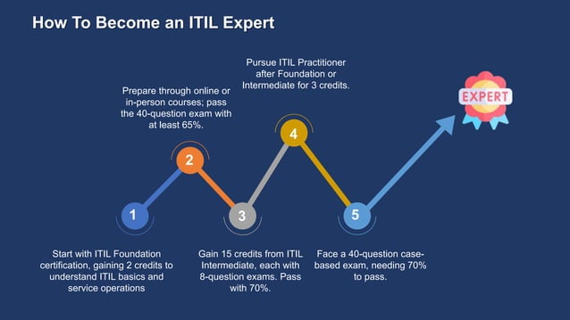 ITIL Roadmap 2023 | How To Get Certified In ITIL | ITIL V4 Foundation Training | Simplilearn | PPT