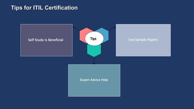 ITIL Roadmap 2023 | How To Get Certified In ITIL | ITIL V4 Foundation Training | Simplilearn | PPT