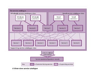 ITIL service design | PPTX