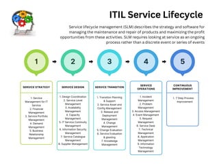 2011 Itil V3 Service Life Cycle