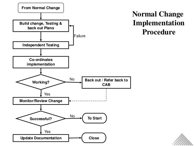 Dq Iq Oq Pq Validation