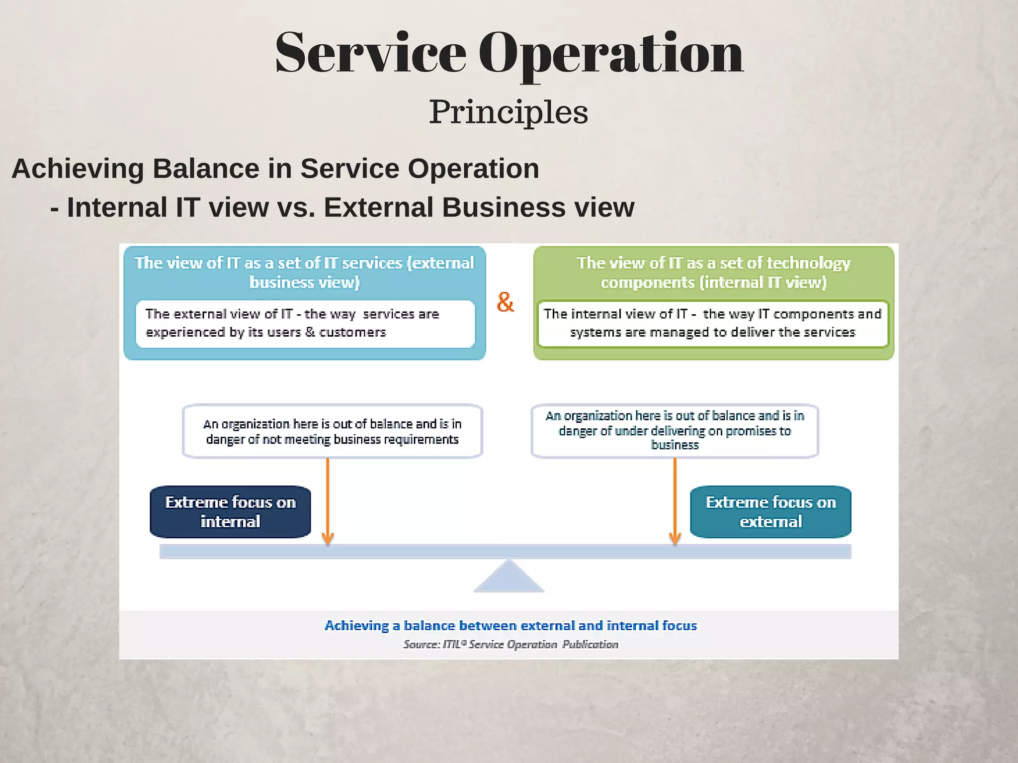 ITIL Service Operation Principles | PDF
