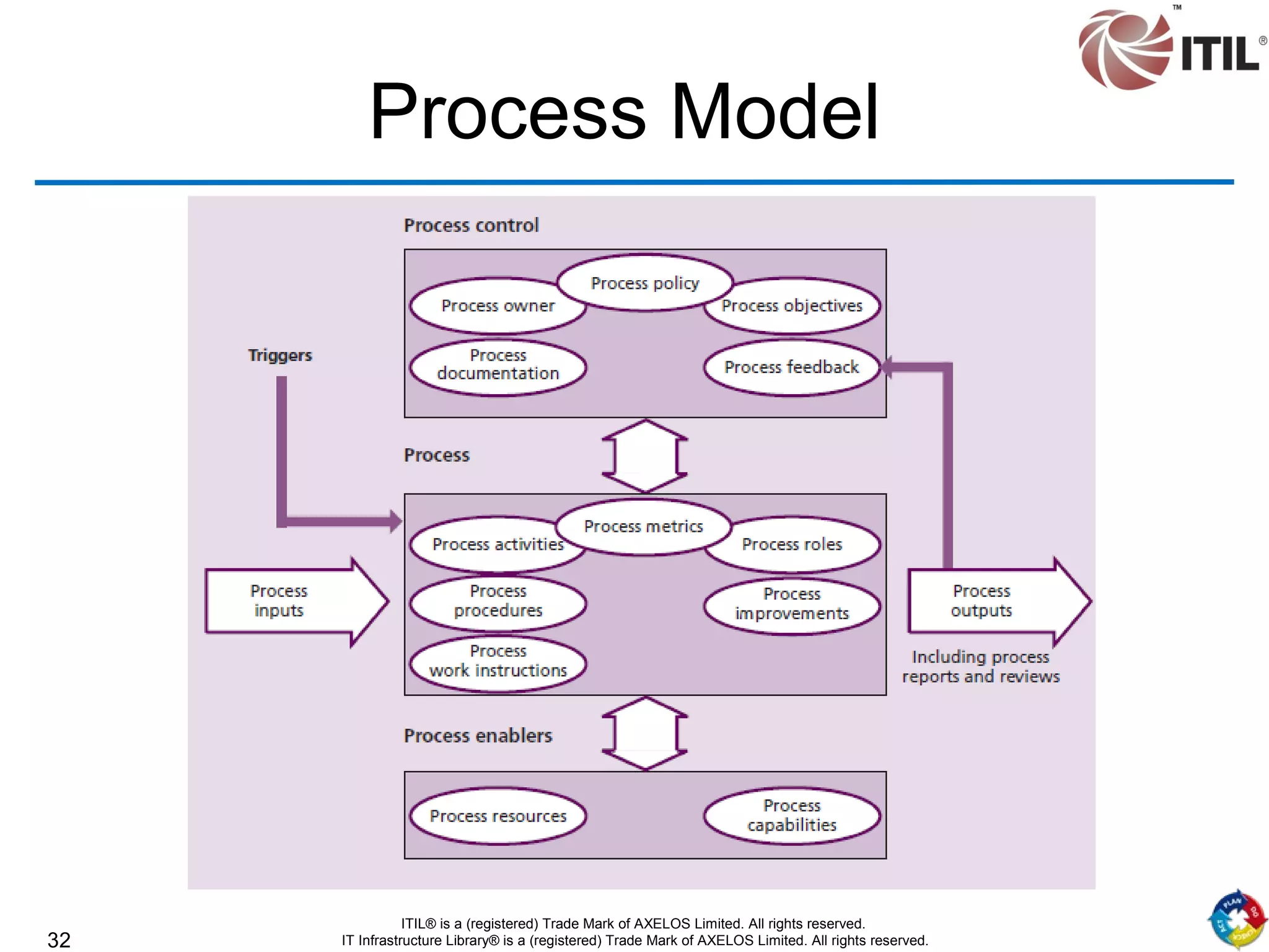 ITIL summary | PPT | Cloud Computing | Internet
