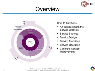 ITIL summary | PPT | Cloud Computing | Internet