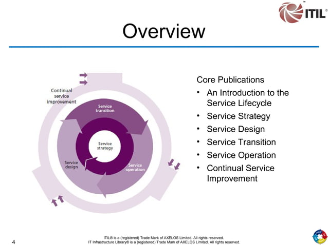 ITIL summary | PPT