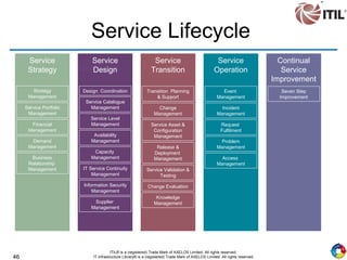 ITIL summary | PPT | Cloud Computing | Internet