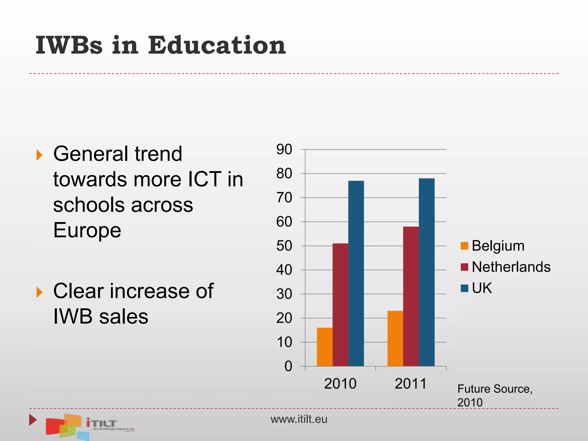 Interactive Whiteboards in Language Education: Criteria for the Evaluation of IWB Materials | PPTX