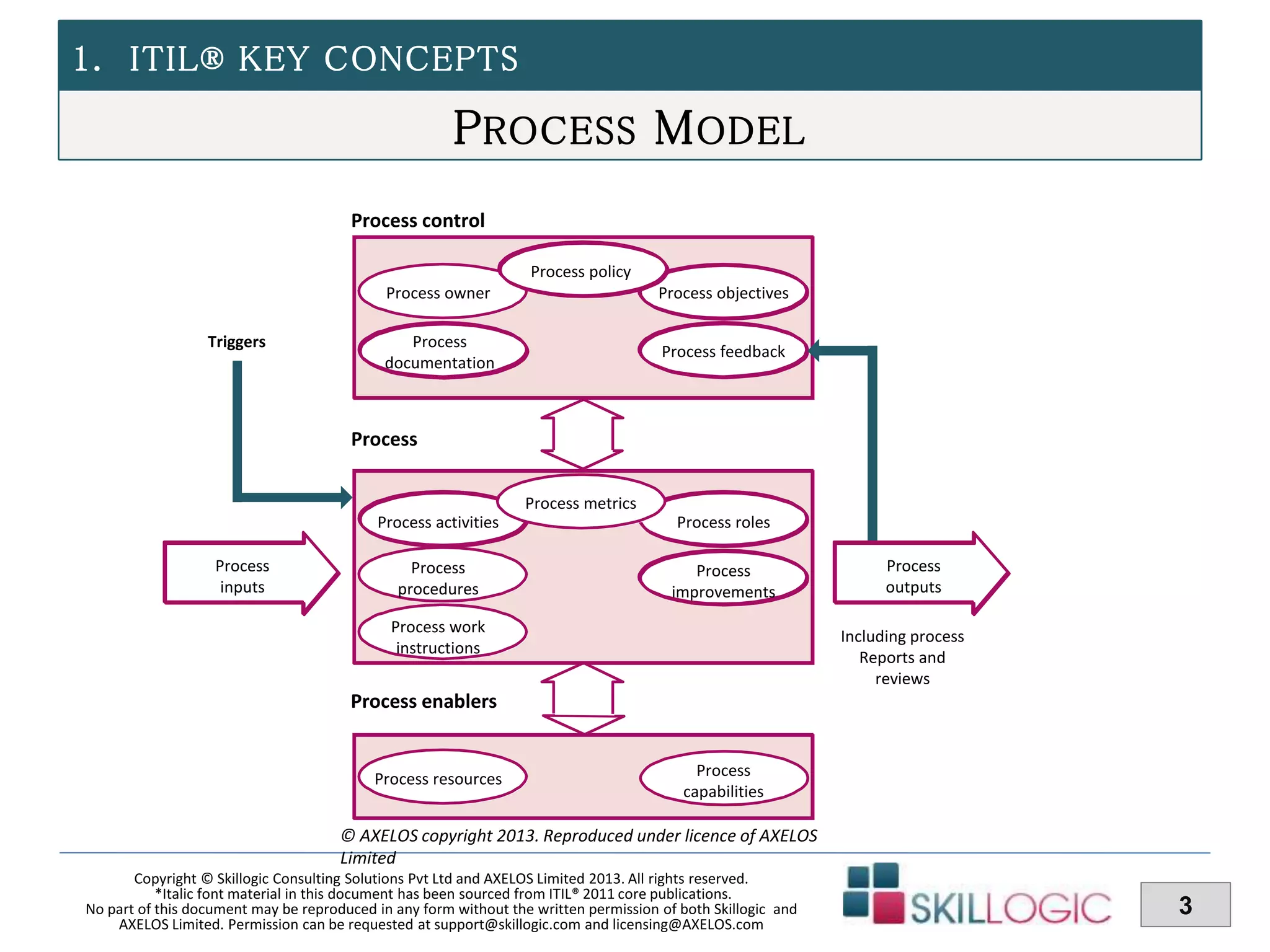 ITIL Training Module 1 Service Management Part 2 | PPT