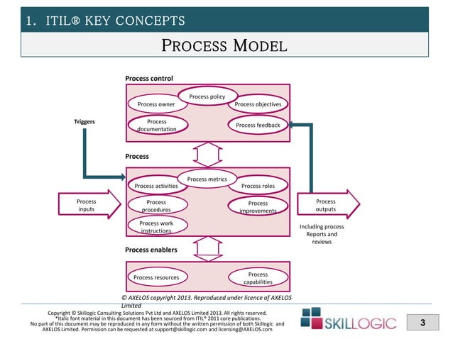ITIL Training Module 1 Service Management Part 2 | PPT