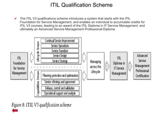 Itil V3 | PPT