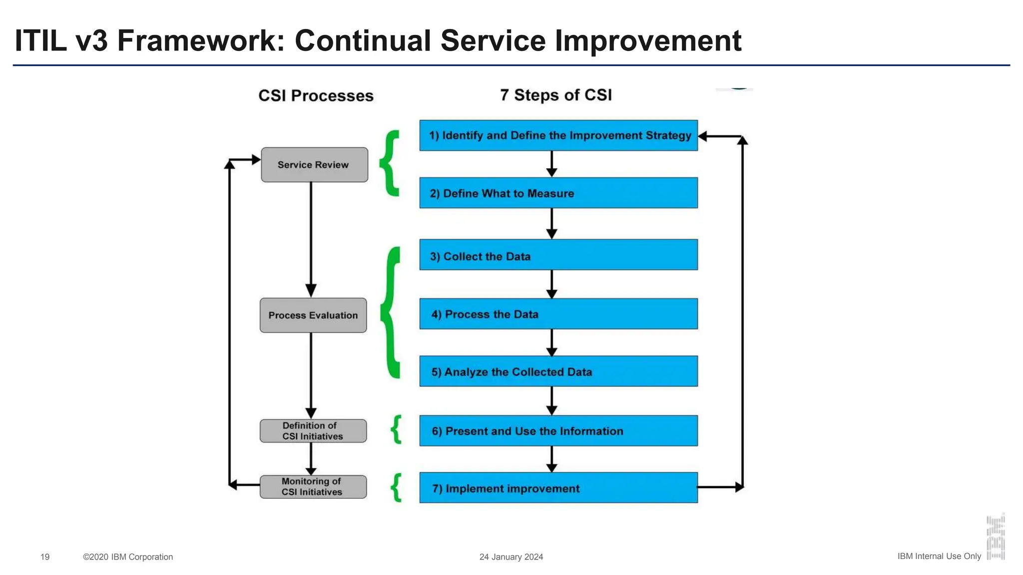 ITIL v3 - Introduction.pptx