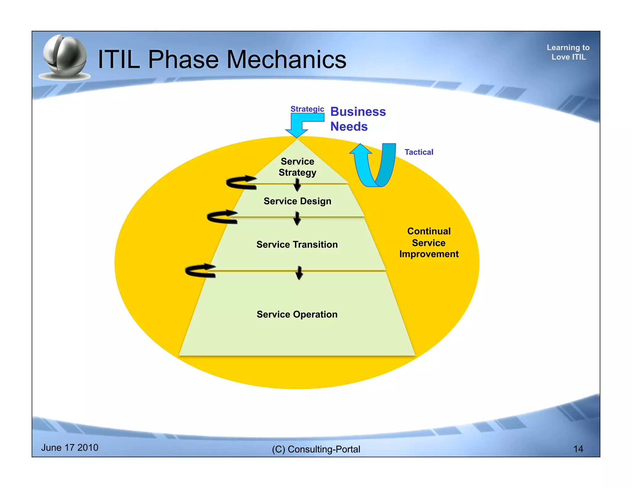 ITIL v3 Awareness - Jun 2010 | PDF | Information Services Industry | Industries