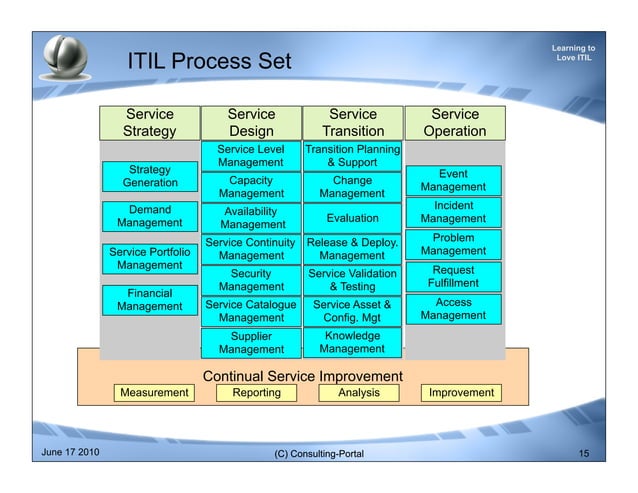 ITIL v3 Awareness - Jun 2010 | PDF | Information Services Industry | Industries