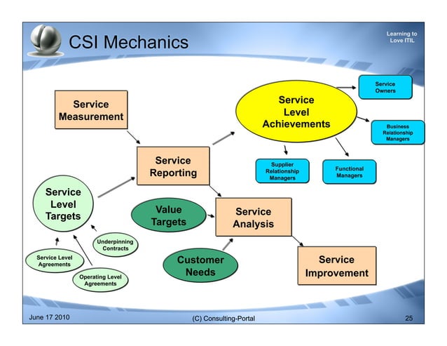 ITIL v3 Awareness - Jun 2010 | PDF | Information Services Industry | Industries