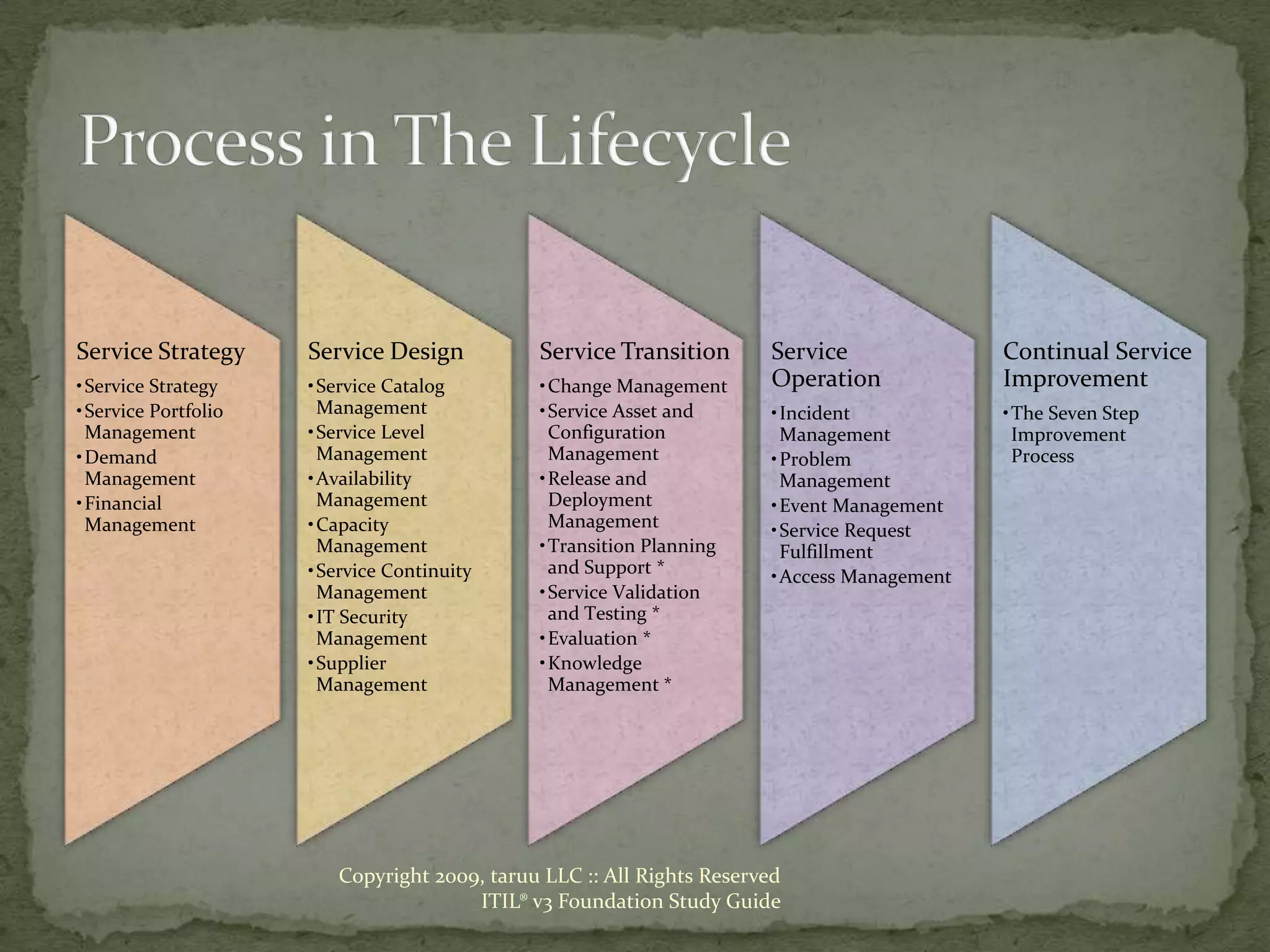 Itil v3 foundation study guide itil core concepts | PDF