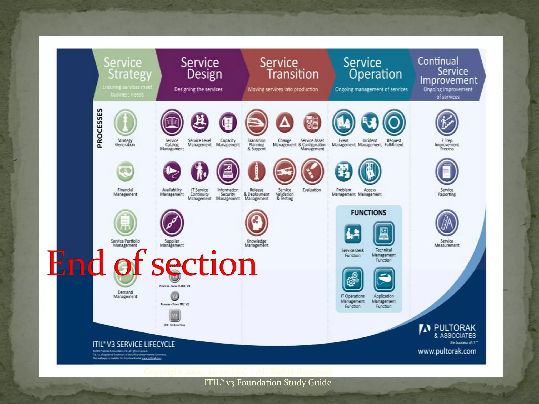 Itil v3 foundation study guide itil core concepts | PDF