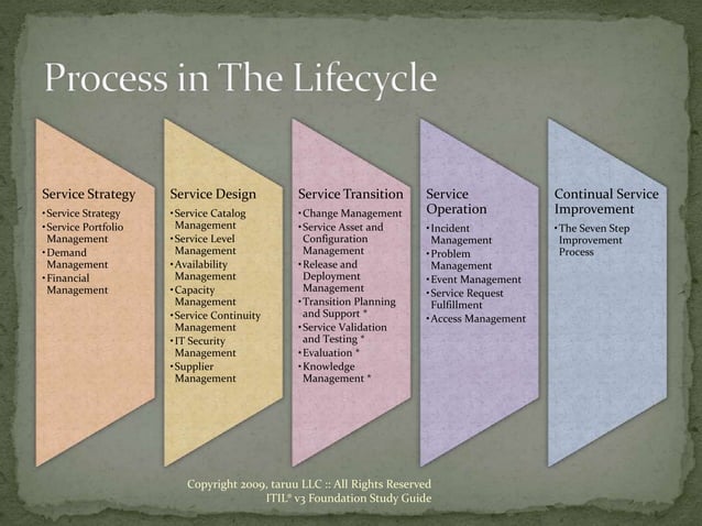 Itil v3 foundation study guide itil core concepts | PDF