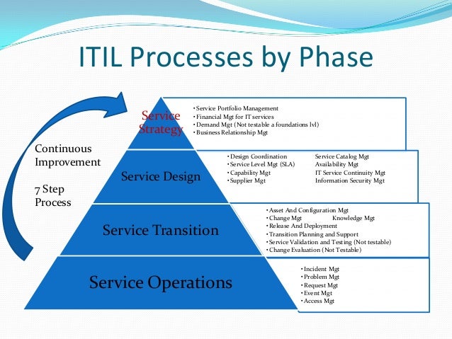 ITIL foundations - Complete introduction to ITIL phases, lifecycle an…