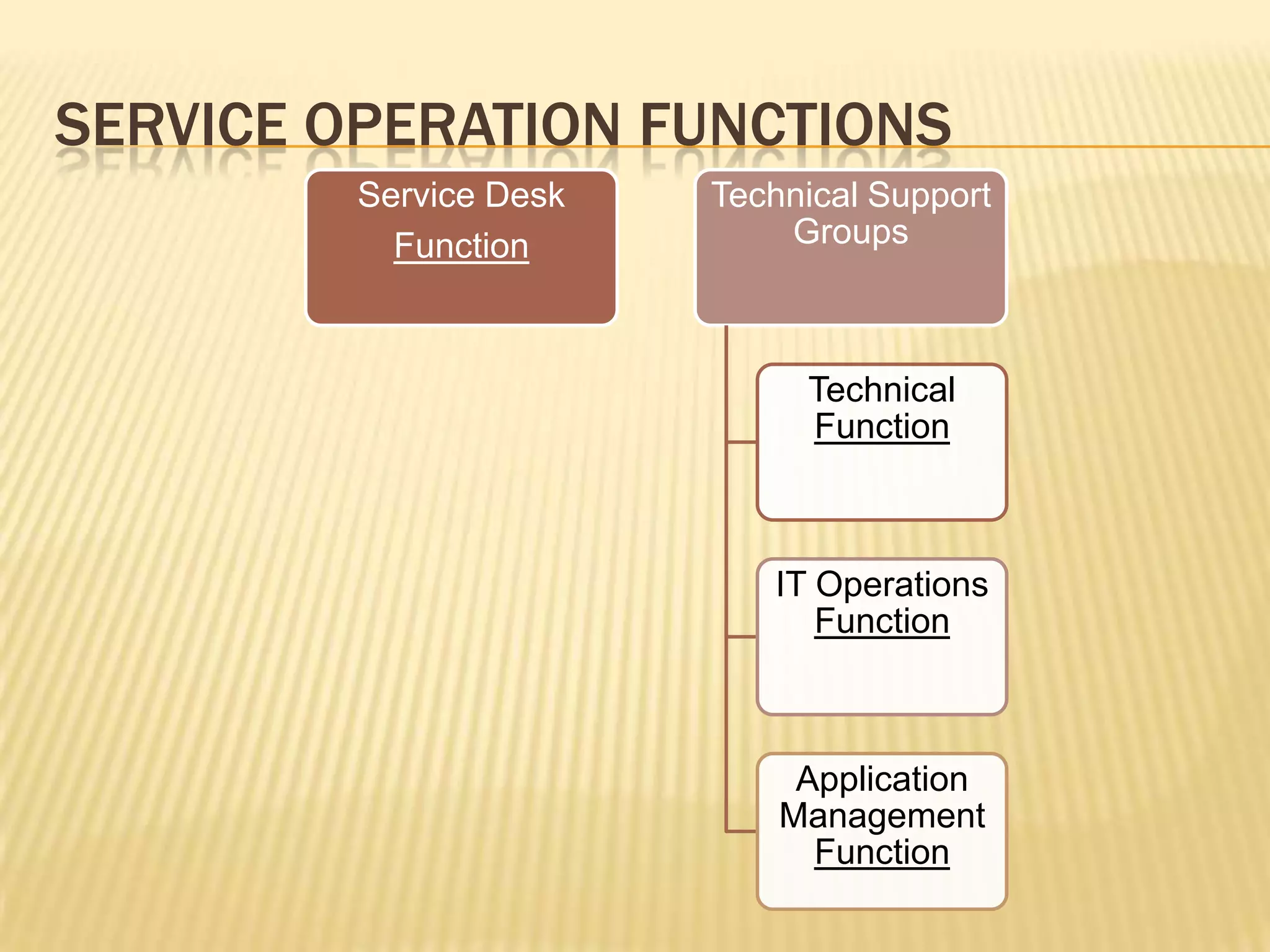 ITIL® v3 Overview | PPT