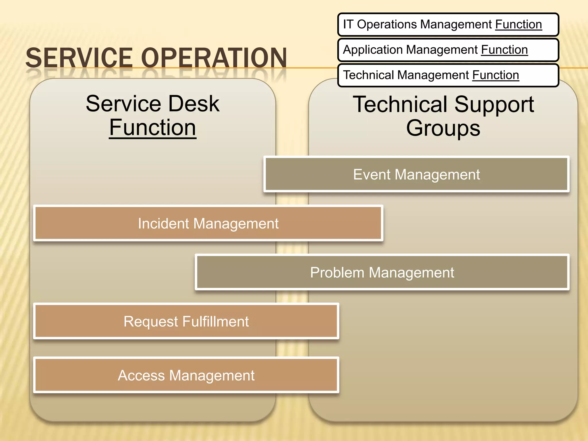 ITIL® v3 Overview | PPT